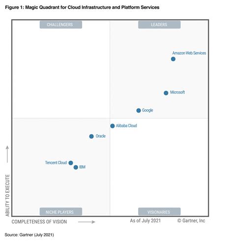 AWS Named As A Leader For The 11th Consecutive Year In 2021 Gartner