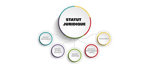 Quelle Forme Juridique Choisir