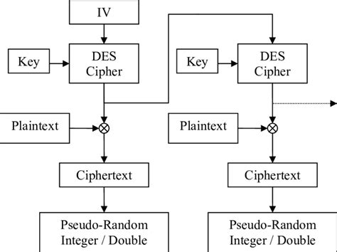 1 pseudo random number generator download scientific diagram