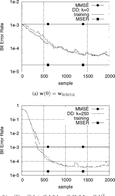 figure 4 from adaptive minimum symbol error rate beamforming assisted receiver for quadrature