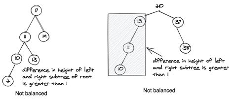 algodaily how do we get a balanced binary tree