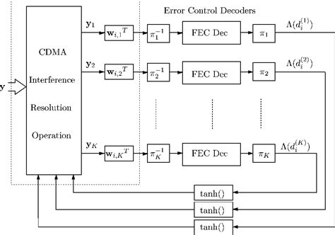figure 2 from iterative multiuser detection and error control code decoding in random cdma