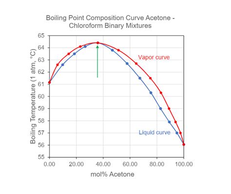 Boiling Point Composition Curve Acetone Chloroform Chegg