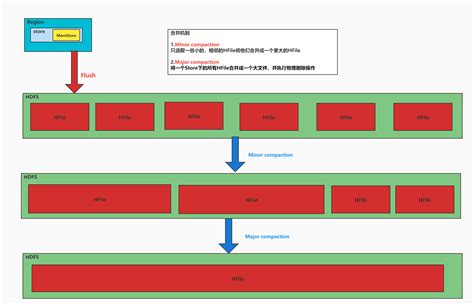 hbase架构、读写流程、rowkey设计、预分区、region split hbase rowkey region splits csdn博客