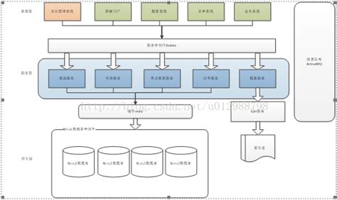 javaweb 商城项目（项目简介与框架搭建） javaweb开发实践场景描述 javaweb 开发一个在线商店项目的委托。该项目的目标是开 csdn博客