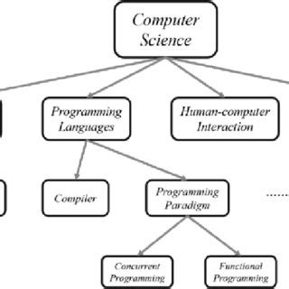 An Illustrative Example Of The Concept Hierarchy Tree In The Concept
