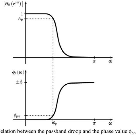 figure 2 from design of linear phase iir filters with flat magnitude response using complex