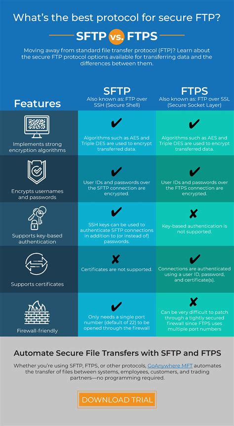 Understanding Key Differences Between Ftp Ftps And Sftp