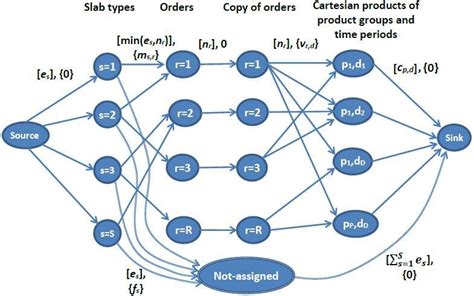 minimum cost flow network of slab matching problem download scientific diagram