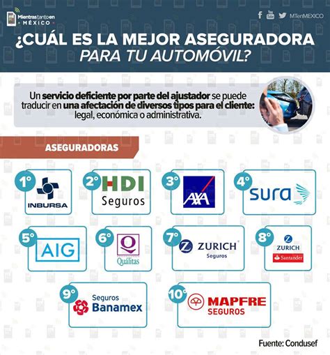 Condusef Presenta Lista De La Mejor A La Peor Aseguradora De Autom Viles
