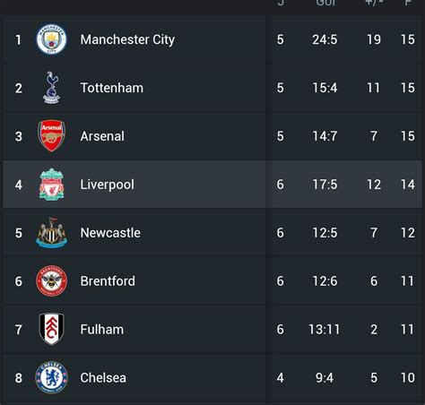 Central Liverpool Brasil On Twitter Foto Posi O Do Liverpool