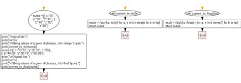 python convert string values of a given dictionary into integer float datatypes w3resource