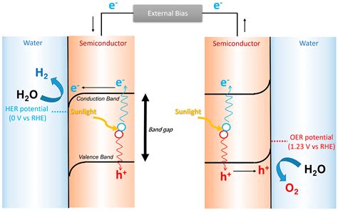 Nanomaterials Free Full Text Key Strategies On Cu2O Photocathodes