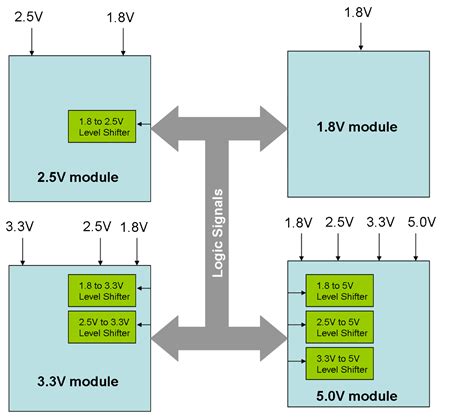 reducing system complexity by using a single supply logic level shifter edn