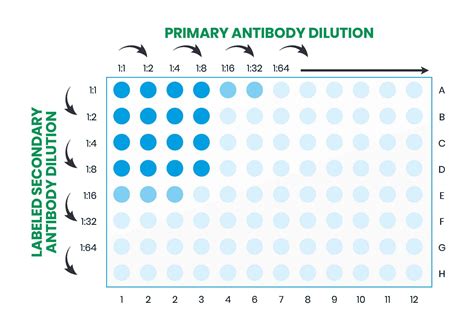 Elisa Guide Part Elisa Optimization