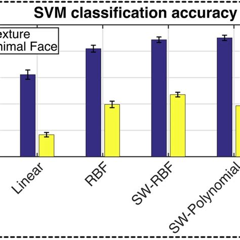 kernel svm classification accuracy with linear kernel radial basis download scientific diagram