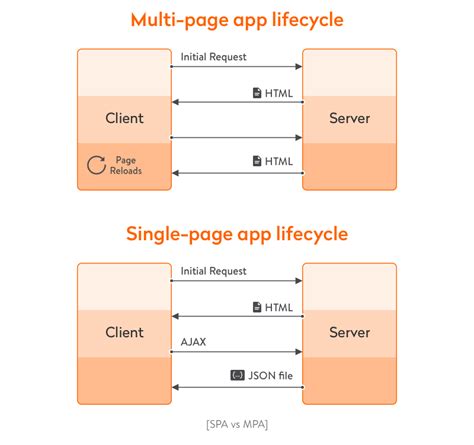 Single Page App Vs Multi Page App Pros Cons Altamira