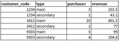 Python Pandas Pivoting Multiple Columns Into Fewer Columns With