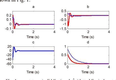 figure 1 from adaptive output feedback dynamic surface control for a class of stochastic