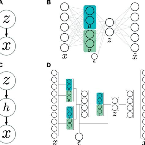 variational autoencoder a plate model of latent factor model x ~ download scientific