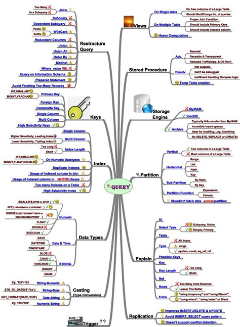 Performance Testing MySQL Query Tuning Mind Map