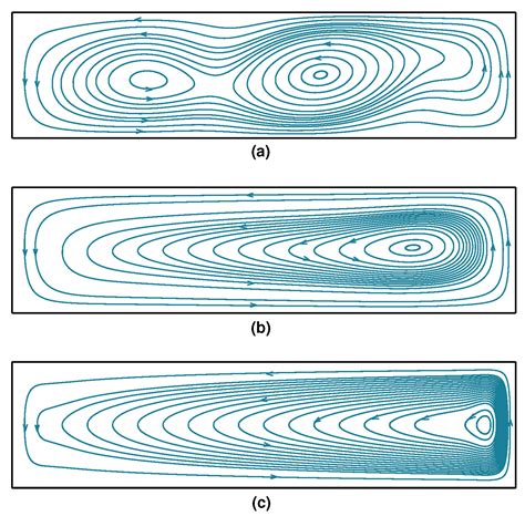 fluids free full text a monolithic finite element formulation for magnetohydrodynamics