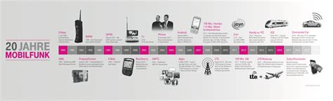 Timeline Infografik Zeitstrahl Mobilfunk