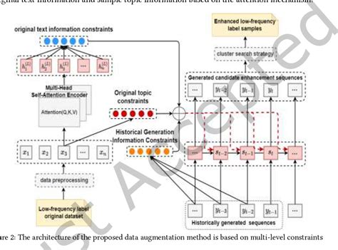 figure 2 from multi label text classification model based on multi level constraint augmentation