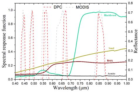 remote sensing free full text an improved aerosol optical depth retrieval algorithm for