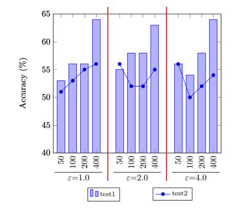 vertical line in pgfplots bar chart tex latex stack p