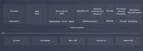 Containerd A Core Container Runtime Project For The Industry Docker