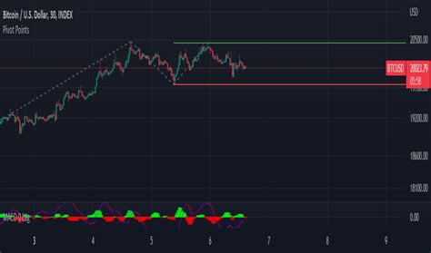 Pivot Points Trend Analysis Indicators And Signals TradingView