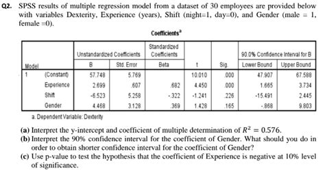 solved spss results of a multiple regression model from a dataset of 30 employees are provided