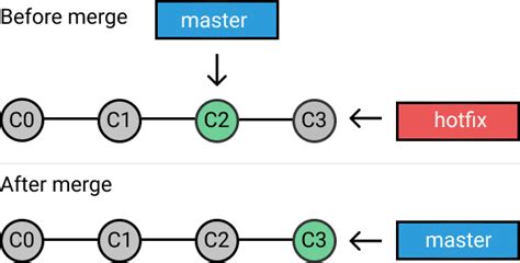 How To Use Git Merge The Correct Way LaptrinhX