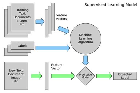 Flow Diagram For Learning Teknoloji
