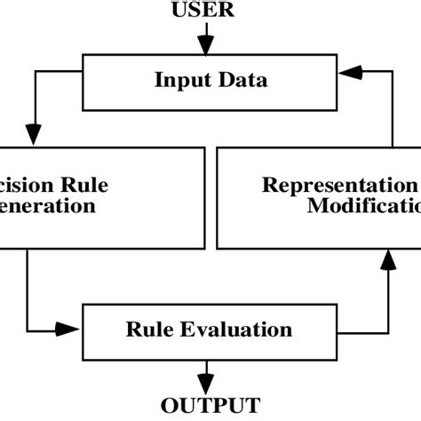 a general schema for constructive induction download scientific diagram