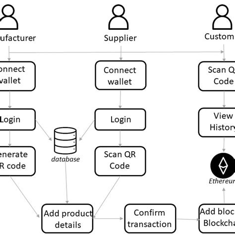 pdf detection of counterfeit products using blockchain