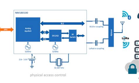 Enabling Long Range Low Power Iot Applications With Lora And Ble