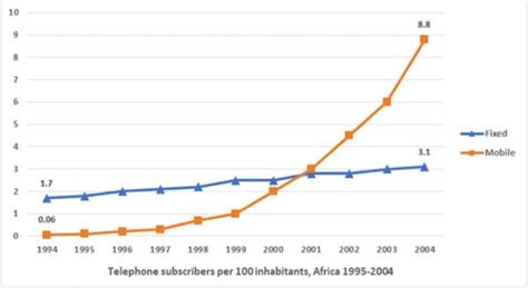 The Graph Below Gives Information About Telephone Subscribers Per 1000