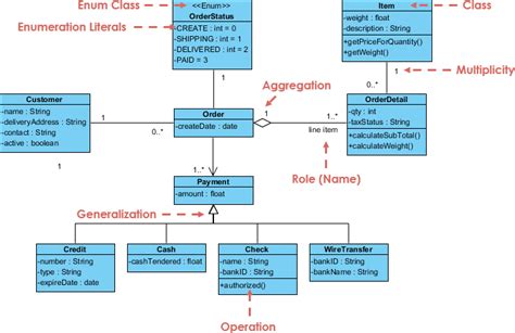 everything about object diagram