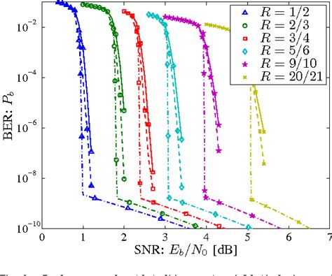 figure 2 from design of rate compatible serially concatenated convolutional codes semantic scholar