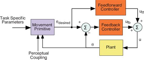 sketch of a control diagram with dynamic movement primitives download scientific diagram