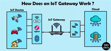 The Best Guide To The Working Of Iot Gateway