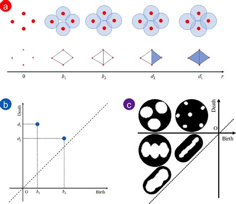 color online persistent homology a extraction process of download scientific diagram