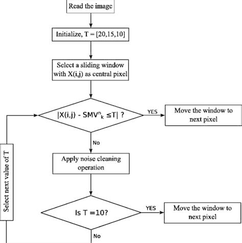 algorithm of the proposed noise reduction scheme download scientific diagram