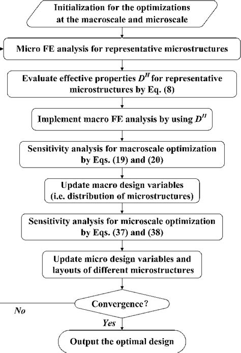 figure 1 from topology optimization for concurrent design of structures with multi patch