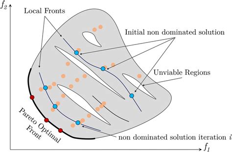 multiobjective sunflower optimization algorithm in objective space download scientific diagram