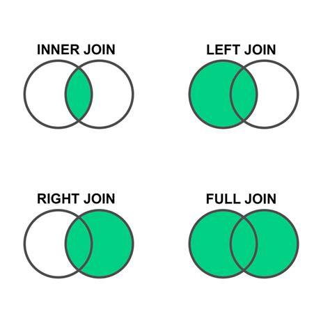 SQL táblák összekapcsolása INNER JOIN LEFT JOIN RIGHT JOIN FULL