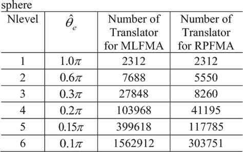 table 1 from the parallel ray propagation fast multipole algorithm with curve asymptotic phase