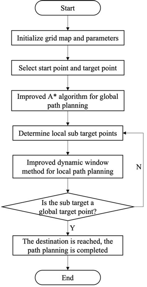 flow of the robot s random obstacle avoidance algorithm based on an download scientific diagram